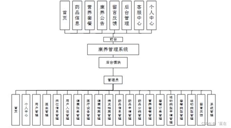 计算机毕业设计springboot康养管理系统的设计与实现23oe19【附源码】 康养管理系统毕设 csdn博客