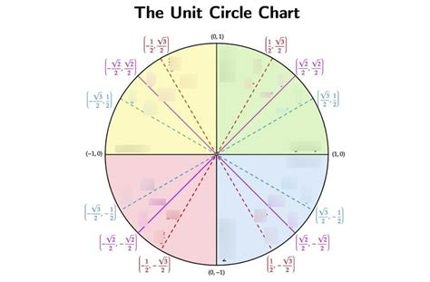 Precalc 2 Exam 3 Diagram Quizlet