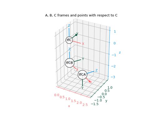RigidTransform SciPy V Manual