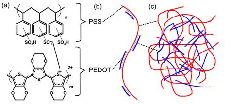 (a) Chemical structures of PEDOT and PSS. Shown is the oxidation of ...