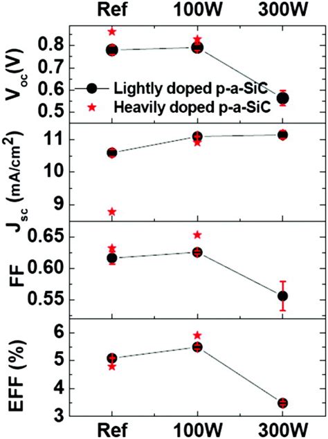 Solar Cell Output Parameters Vs Treatment Conditions Each Data Point Download Scientific