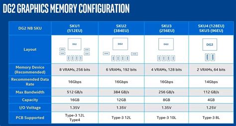 Intel Arc Alchemist Dg2 Gpu Memory Configurations Leak Techpowerup