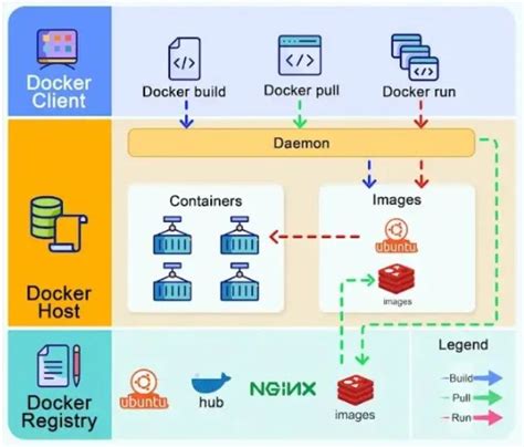 🚀 Understanding Docker Architecture 🚀 Docker Operates Using A… Mohd Wajid Ali