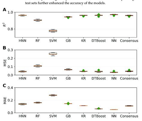 The Statistical Metrics Of Various Regression Models Namely Hnn Rf