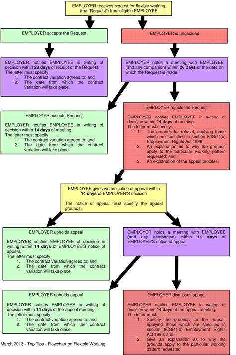 Your Flexible Friend Flow Chart And Tips For Dealing With Flexible Working Requests Employment Law