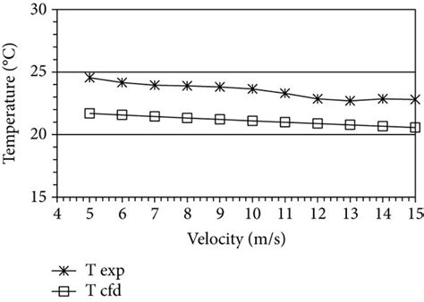Comparison Between Experimental And Cfd Temperature Results A