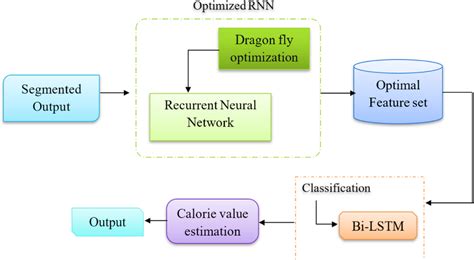 Proposed Optimized Rnn With Bilstm Method Download Scientific Diagram