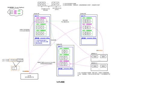 Kafka 流程图模板processon思维导图、流程图
