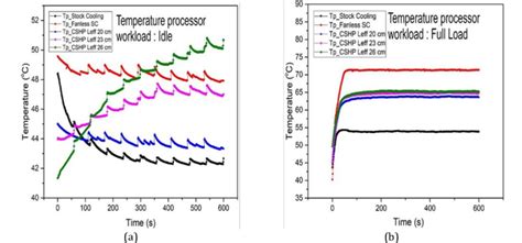 Processor Temperature On A Idle And B Full Load Condition