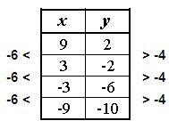 Determining Intercepts And Zeros Of Linear Functions Texas Gateway