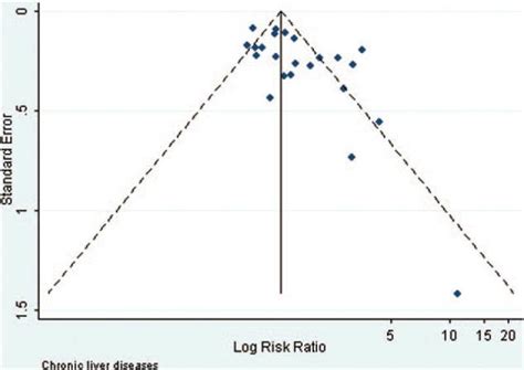 funnel plot of the risk ratios versus the reciprocal of their standard