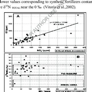 A) chloride versus Nitrate concentrations in ppm.B) Nitrogen isotopic... | Download Scientific ...