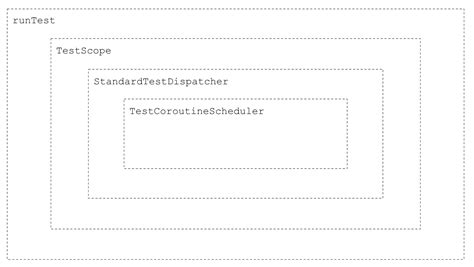 Testing Kotlin Coroutines