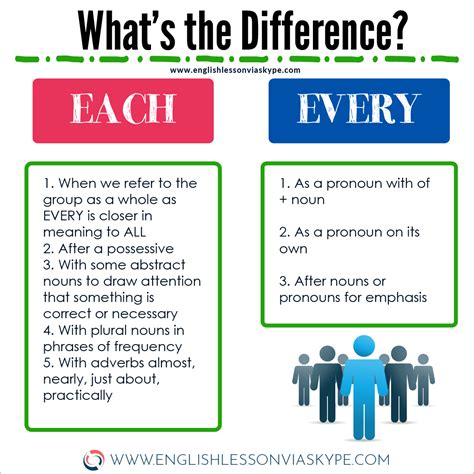 Difference Between EVERY And EACH Helpful Tips To Improve English