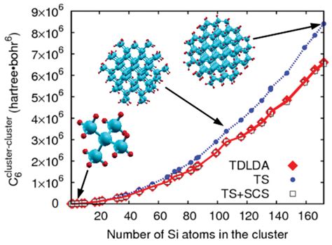 Clustercluster Isotropic C6 Coefficients For Hydrogen Terminated