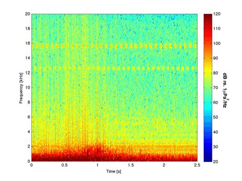 Spectrogram Of The Pressure Time Series Shown In Figure 1 Showing Download Scientific Diagram