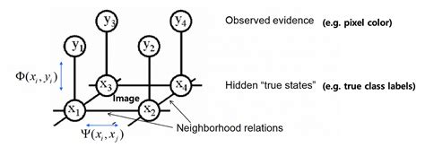 Cv 8 Segmentation As Energy Minimization Markov Random Fields