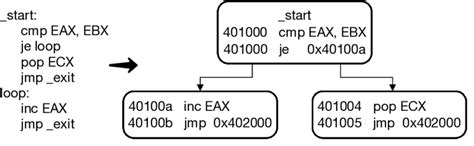 Example Of A Code Snippet Represented As A Sequence Of Basic Blocks Download Scientific Diagram