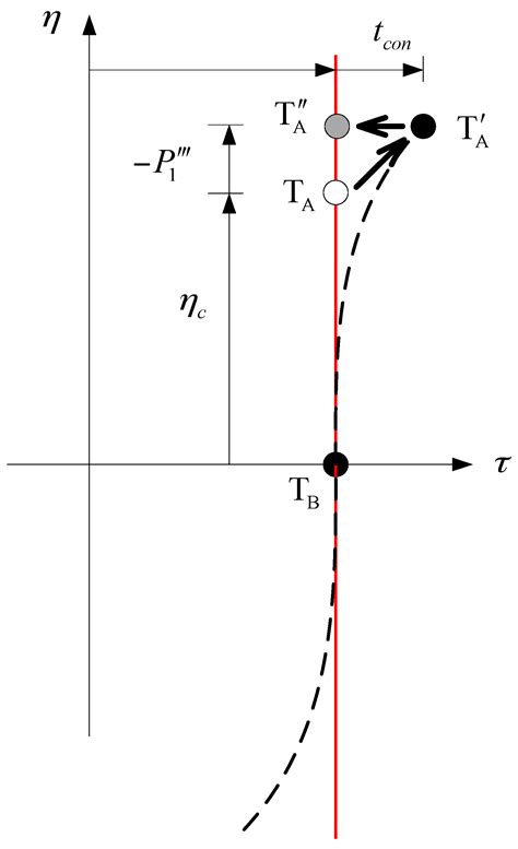Sensors Free Full Text Correcting Spatial Variance Of Rcm For Geo Sar Imaging Based On Time
