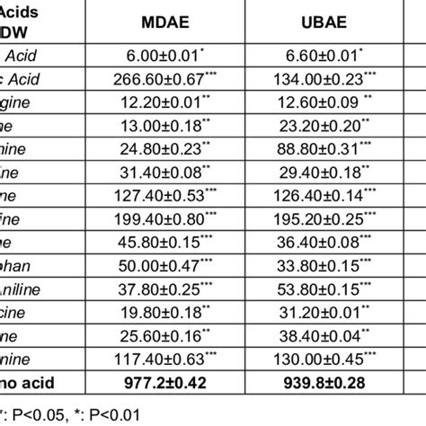 Antioxidant Activity Results Of Three Extraction Methods Of Moringa