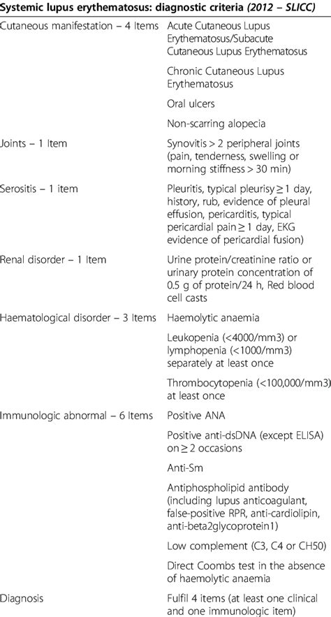 SLE Diagnostic Criteria Modified From 1 Download Table
