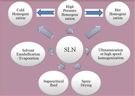 Sln Preparation Technologies Download Scientific Diagram