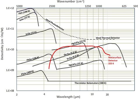 Comparison Of Spectral Detectivity For The Metasurface Detector [red