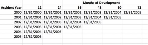 Actuarial Loss Development Triangles Development Period Age In R