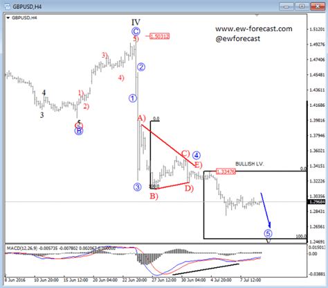 Elliott Wave Gbpusd In Final Stages Of A Downtrend Forex Crunch