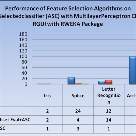 Comparison Of Performance Of Different Classifiers After Feature Download Scientific Diagram