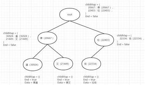 Golang使用前缀树算法实现敏感词过滤 冰乐 博客园