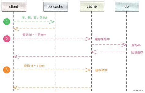 微服务复杂查询之缓存策略 Go Zero Go 夜读 微服务复杂查询之缓存策略 Go Zero Go 夜读