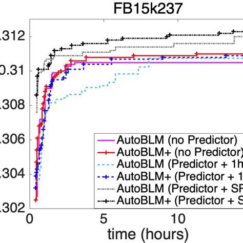Effectiveness Of The Performance Predictor Download Scientific Diagram