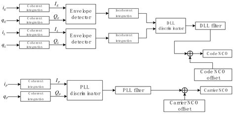 Sensors Free Full Text A New Gnss Spoofing Signal Power Control