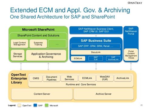Integration Of Sharepoint And Sap Extended Ecm