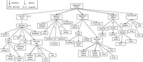 The Taxonomy Of Data Aggregation Processes Download Scientific Diagram