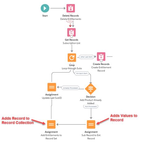 Visual Workflow Flow Loop Not Processing The Last Record Salesforce