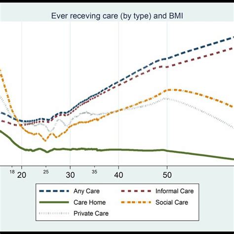Non Parametric Relationship Between Care Use And Bmi 2 Years Ago Note