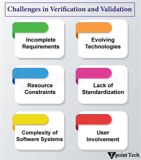 Verification And Validation In Software Engineering Tpoint Tech