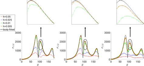 stress n m² profile along the material interface xfem informed