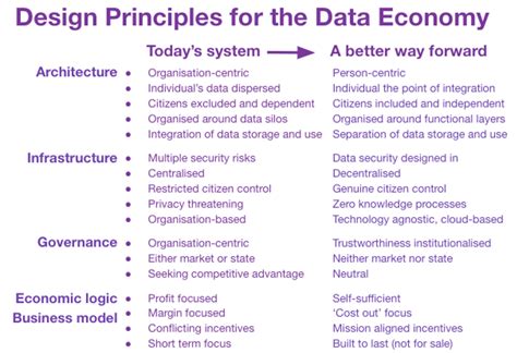 Design Principles For A New Data Economy — Corporate