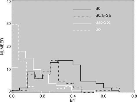 Figure 4 From Photometric Scaling Relations Of Lenticular And Spiral Galaxies Semantic Scholar