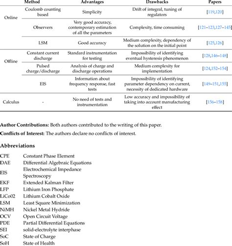 Parameter Identification Methods Download Table