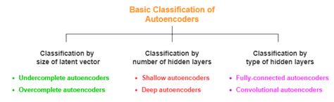 Generate Mnist Digits Using Shallow And Deep Autoencoders In Keras