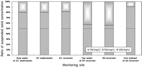 Ratio Of Suspended Solid Concentration Download Scientific Diagram