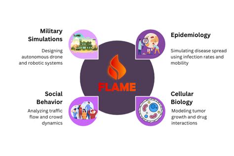 what is flame flexible large scale agent based modeling environment