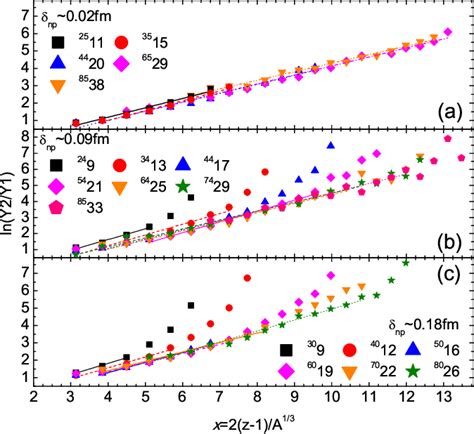 Figure 4 From Neutron Skin Effects In Isobaric Yield Ratios For Mirror
