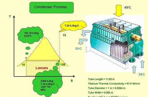 Inside Power Station Condenser Calculation
