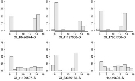 Univariate Histograms Of The First Genes In The Human Gene Expression Download Scientific