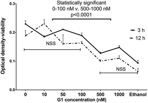 Mts Viability Assay Performed With Different Concentrations Of G 1